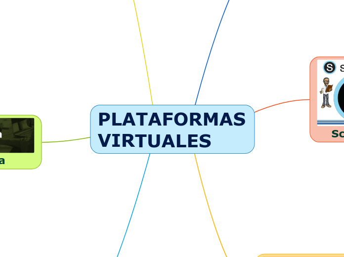 PLATAFORMAS VIRTUALES - Mind Map